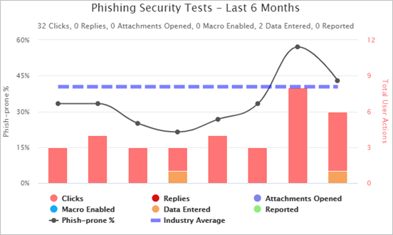 Simulated Phishing Assessment